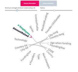 Investments in European Startups: A data scientist’s point of view | DataStories a Partners in ...