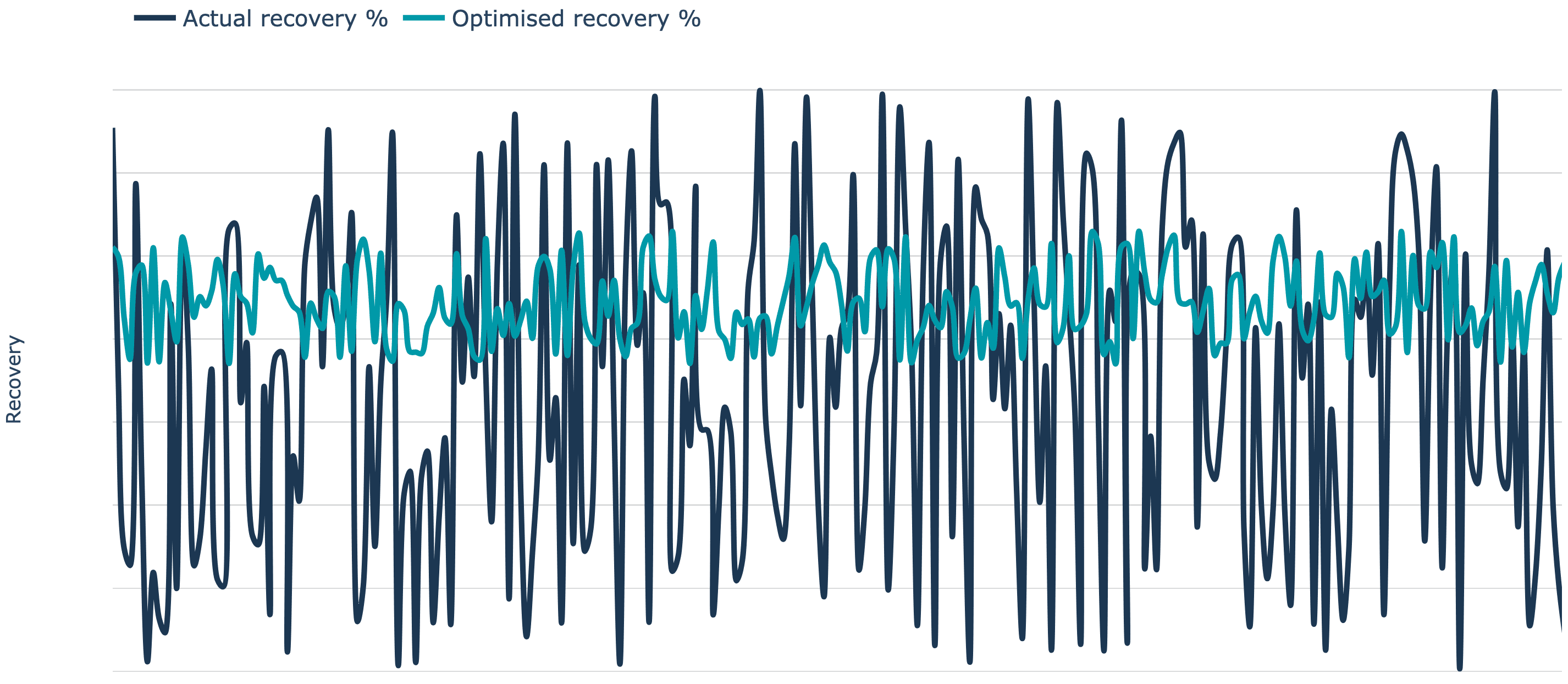 Significant recovery uplift with prescriptive analytics for gold ...